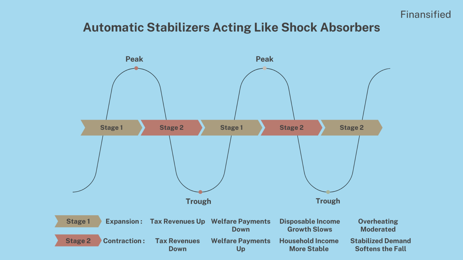How Do Automatic Stabilizers Smooth Out Economic Cycles?