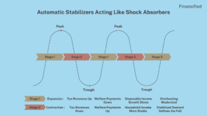 How Do Automatic Stabilizers Smooth Out Economic Cycles?